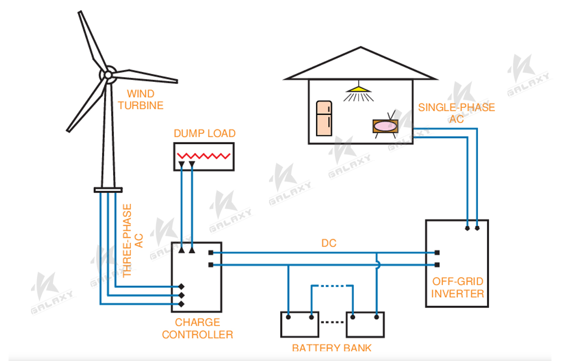The Difference Between Off-Grid Wind Turbine and On-Grid Wind Turbine