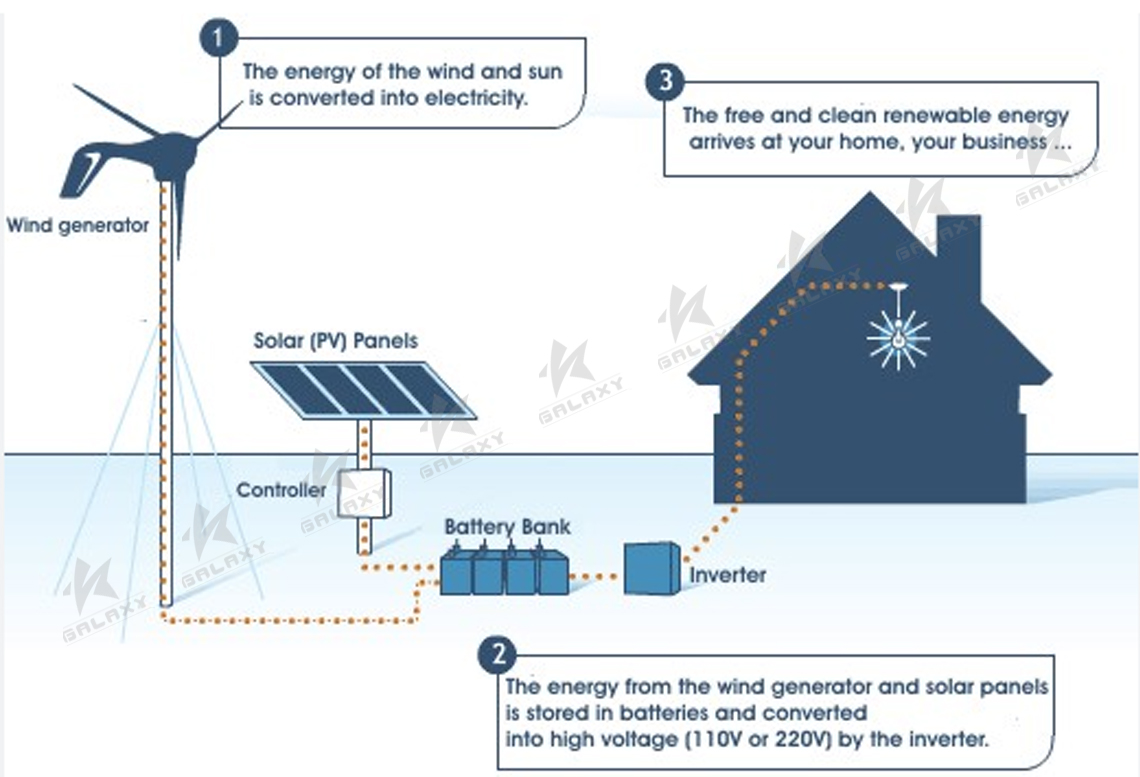 Introduction to the Wind-Solar Complementary Power Generation System